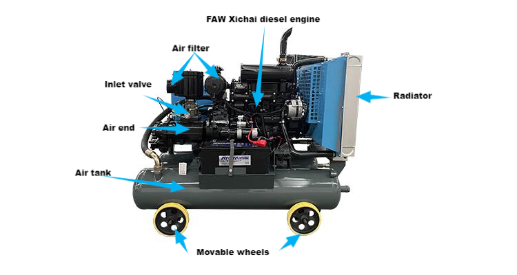 185 Cfm Mine Used Portable Diesel Engine 8 Bar 5 M3/min Screw ...