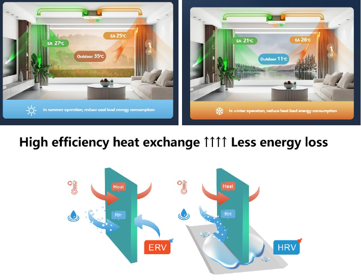 Iguicoo Hot Sale Ceiling Mounted Heat Exchanger Home Hrv Heat Recovery ...