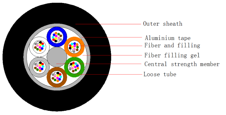 Gyts/gyta Armoured Steel Tape Single Mode Outdoor Underground Fiber ...