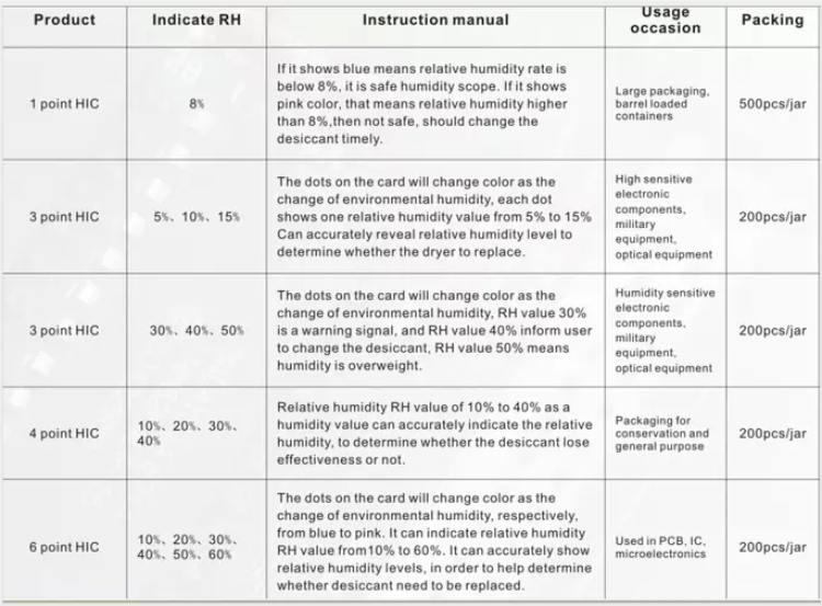Buy Wholesale China Desiccant And Humidity Indicators Msl Humidity ...