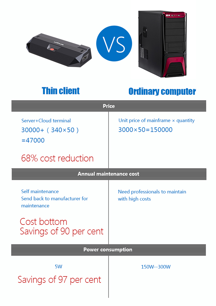 Buy Wholesale China Sharevdi Rplus Low Power Consumption Thin Client ...