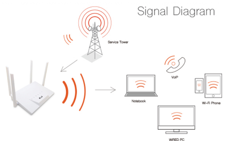 Buy Wholesale China Sunhans 4g Lte Router 3g/4g Wifi Network Cpe Modem ...