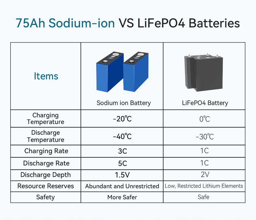 Exliporc Manufacturer Oem Odm 75ah 3v Sodium Ion Battery 3000 Cycles Na ...