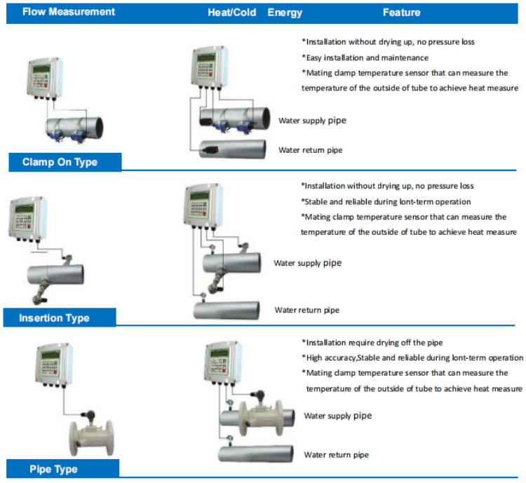 6 Inch Large Caliber Ultrasonic Water Flow Meter Data Logging Wall ...