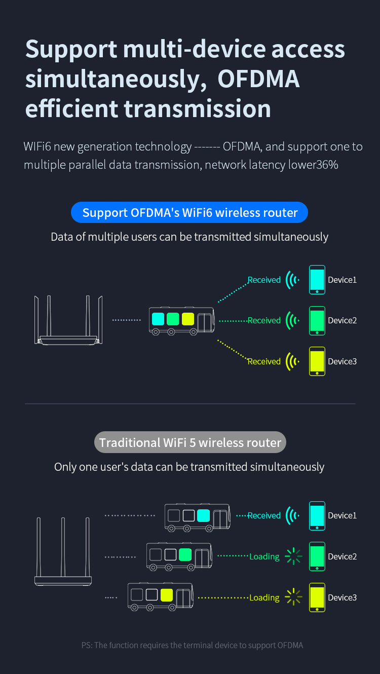 New Technology Gigabit Ports Dual Band 1800mbps Wifi 6 Mesh 5g Wireless ...