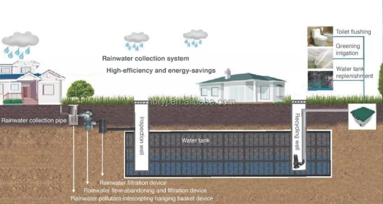 Bulk Buy China Wholesale Promotional Top Quality Underground Plastic ...