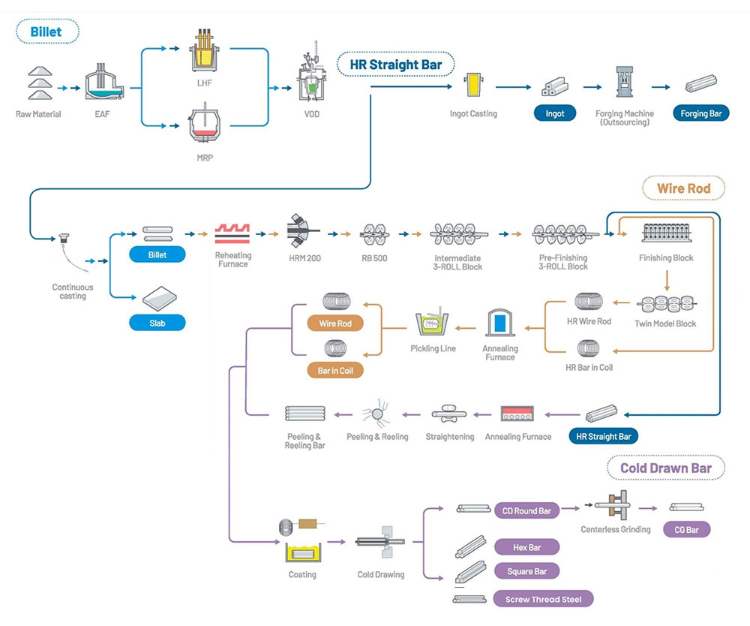 Buy Wholesale China Hrb335 Hrb400 Hrb500 Rebar Steel Rod For ...