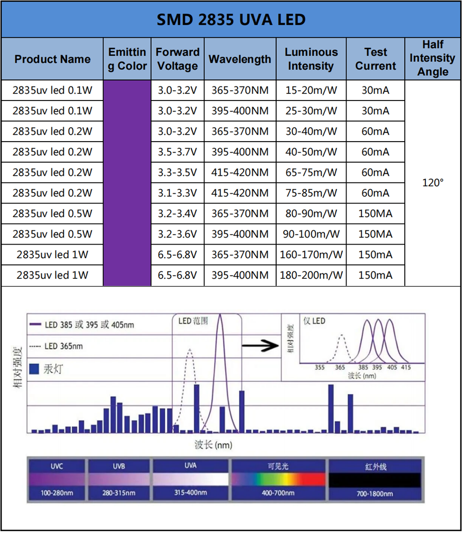 Bulk Buy China Wholesale Super Bright Led Smd 2835 Uv Led 120 Degree ...