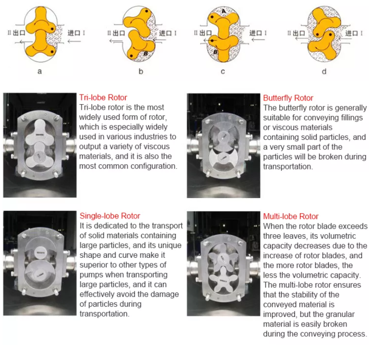 Factory Sale High Viscosity Paste Transfer Pump Three Lobe Cam Rotor ...