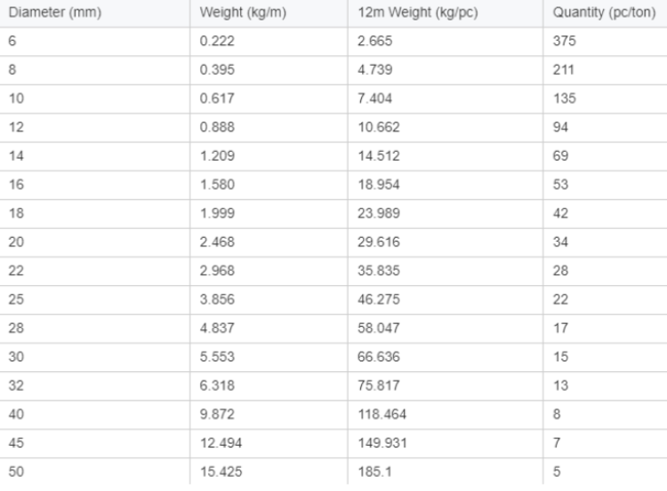 Bs4449 Grade 460 B500a B500b B500c Hrb400 3/8 And 1/2"large Stock ...