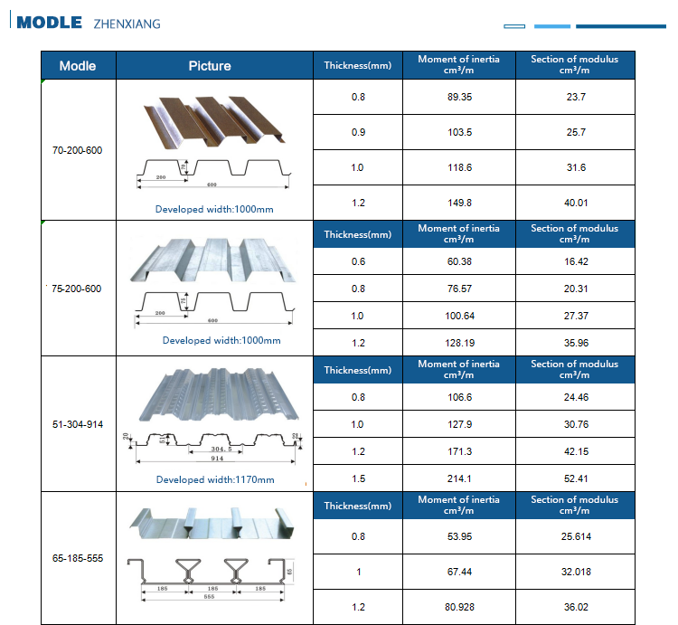 Corrugated Steel Floor Decking Steel Slab Sheet Composite Slab Metal ...