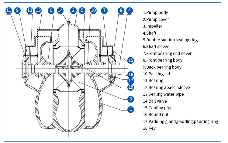 Bulk Buy China Wholesale Horizontal Double Suction Split Casing Pumps ...