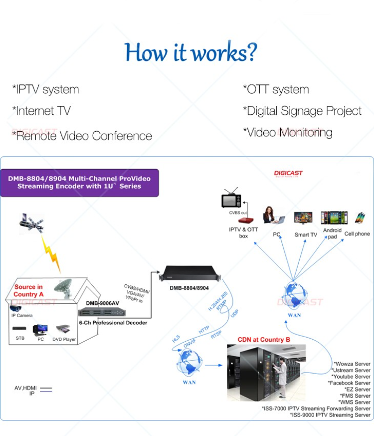 Dmb-8904a 4 Channels Sdi H264 Live Broadcast Hd Server Hevc Ip Encoder ...