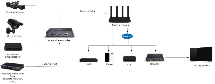 H.265 H.264 Iptv Encoder Live Streaming Video Device Quad Channel Hd H ...