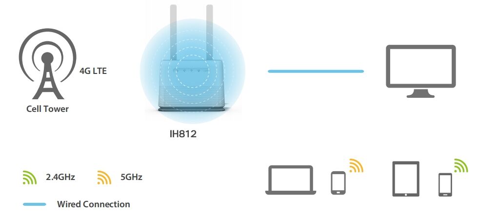 Buy Wholesale China 4g Cat6 Lte Ac1200 300mbps/867mbps Dual Band ...