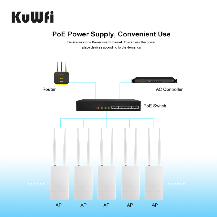 Hot Selling Kuwfi Ip65 Wireless Ap 1200mbps Mesh Router Omni 5dbi 4g ...