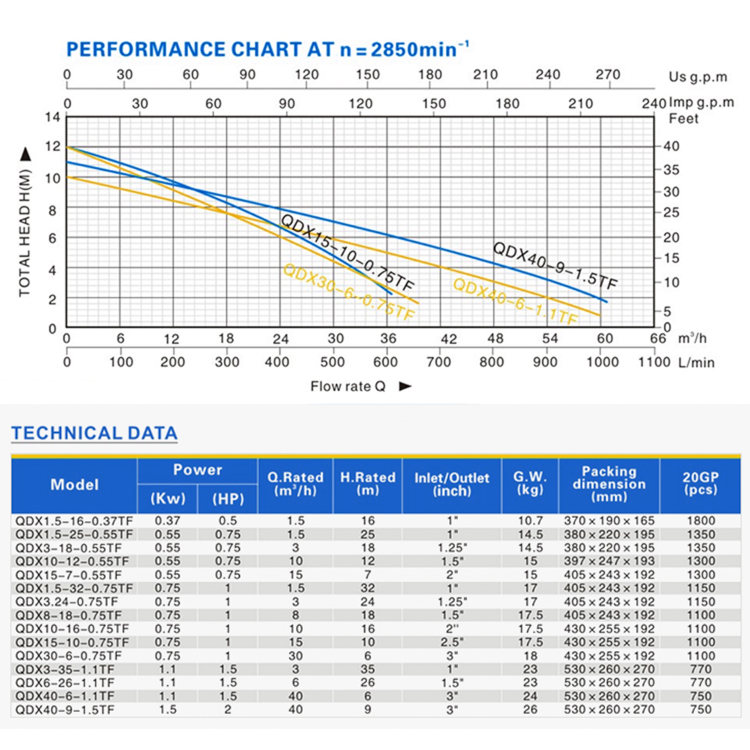 Buy China Wholesale 0.37kw 110/220v 0.5hp Electric Submersible Pump ...