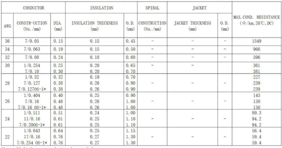 Ultra Thin Wire 32awg Low Voltage 30v Ul1571 Pvc Insulated Wire Copper ...