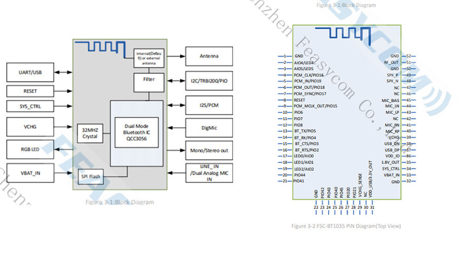 Buy Wholesale China Feasycom Fsc-bt1035 Qualcomm Qcc3056 Ultra-low ...
