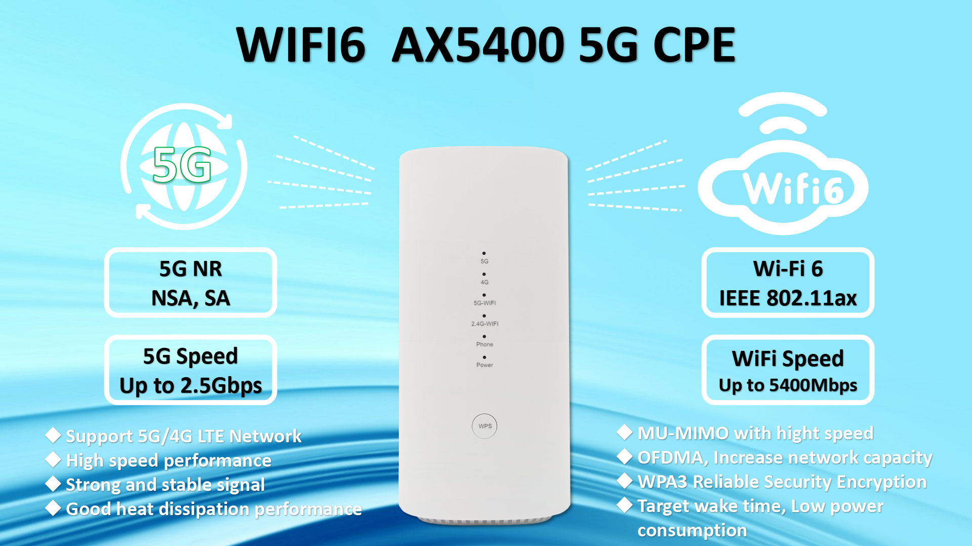 Buy Wholesale China Wifi6 Ax5400 5g Cpe/5g Router Cpe 4 Gigabit Ethernet Ports. 1*usb Port ...