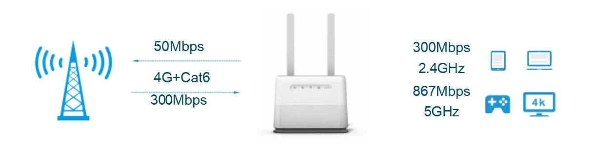 Buy Wholesale China Customized 4g Lte Cat6 Dual Band Gigabit Wifi ...