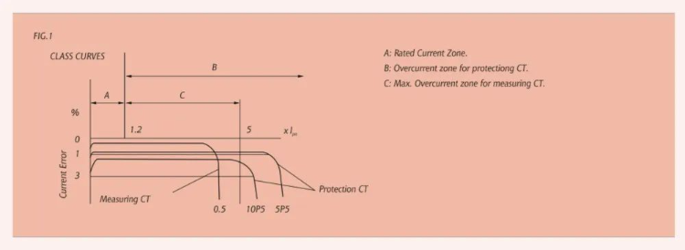 Buy China Wholesale Roche Coil Current Transformers New Approved ...