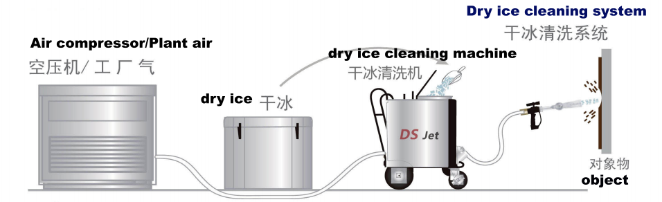 Buy Wholesale China Commercial Block Dry Ice Making Machine & Dry Ice ...