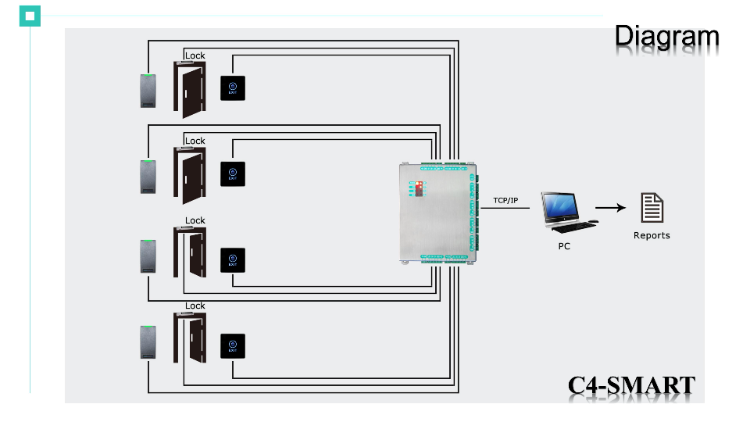 Four Doors Access Control Board And Dual Relay Access Control Pabnel ...