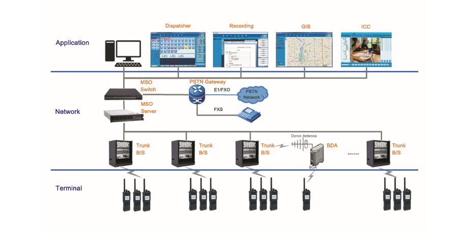 Compre Belfone Btx Trunk Dmr Tier Iii Sistema De Comunicación De Radio Trunking Bf-9300 y Radio ...