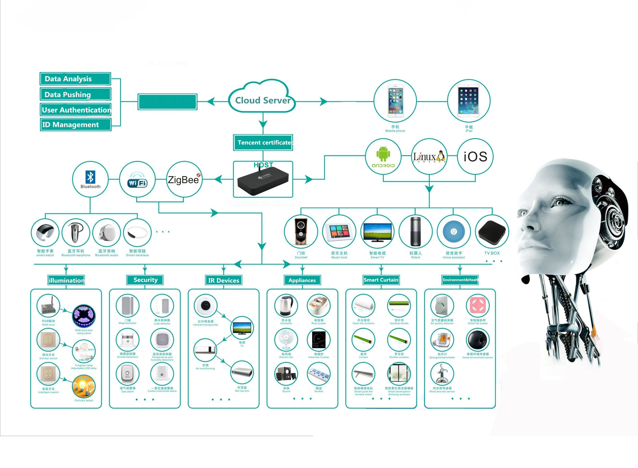 Smart Hotel Project,smart Home Automation System,zigbee Smart Home ...