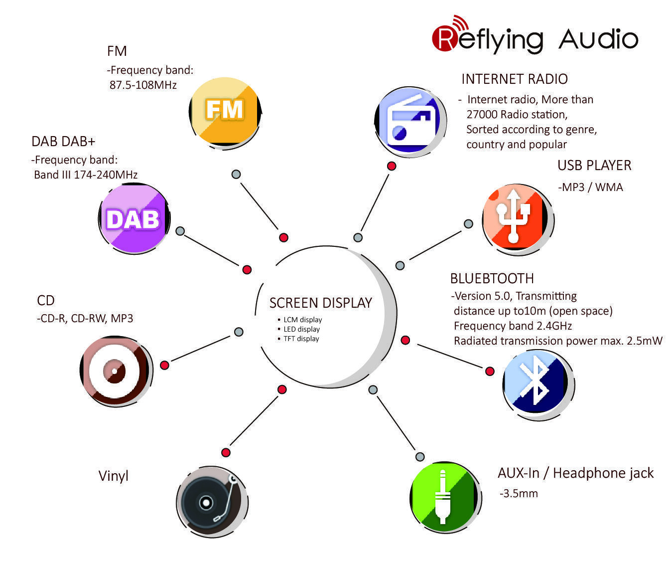 Portable Dab Dab+ Fm Radio Optional Mp3 Playler 3.5mm Headphone ...