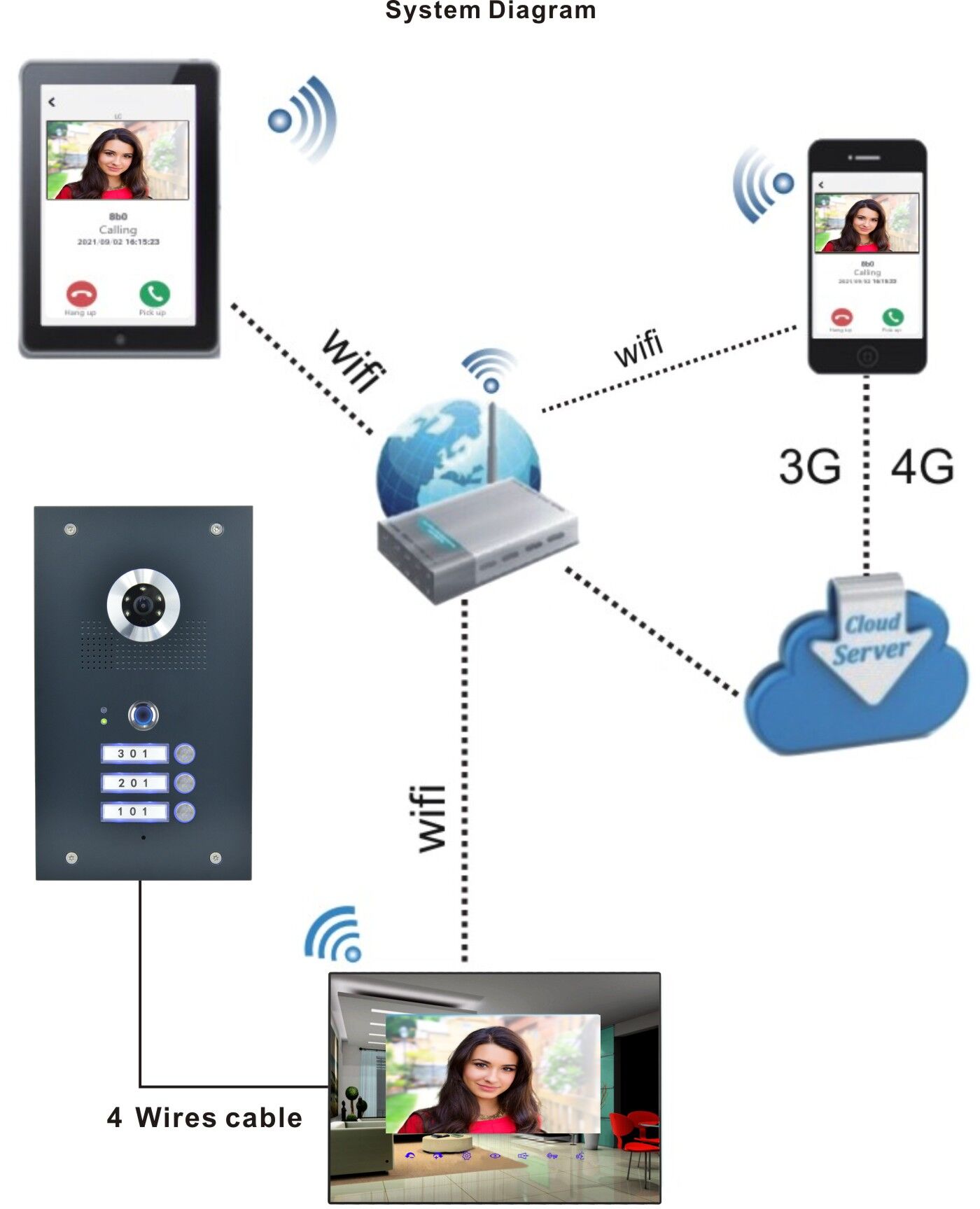 Buy Wholesale China Ip Wireless Video Smart Intercom Access Control ...