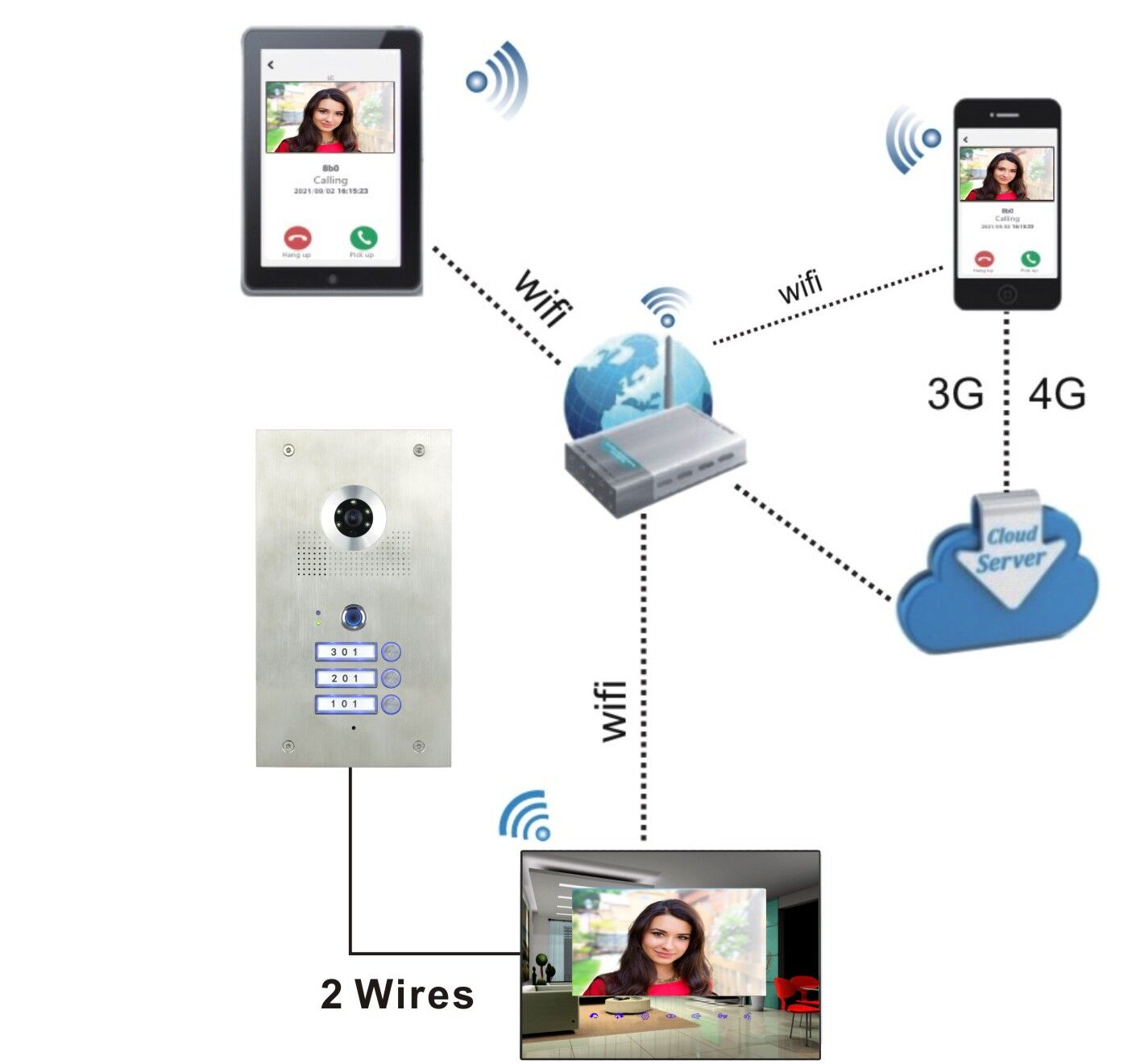 1 User Apartment Video Intercom Smart Doorbell Smartphone Control, 2 ...