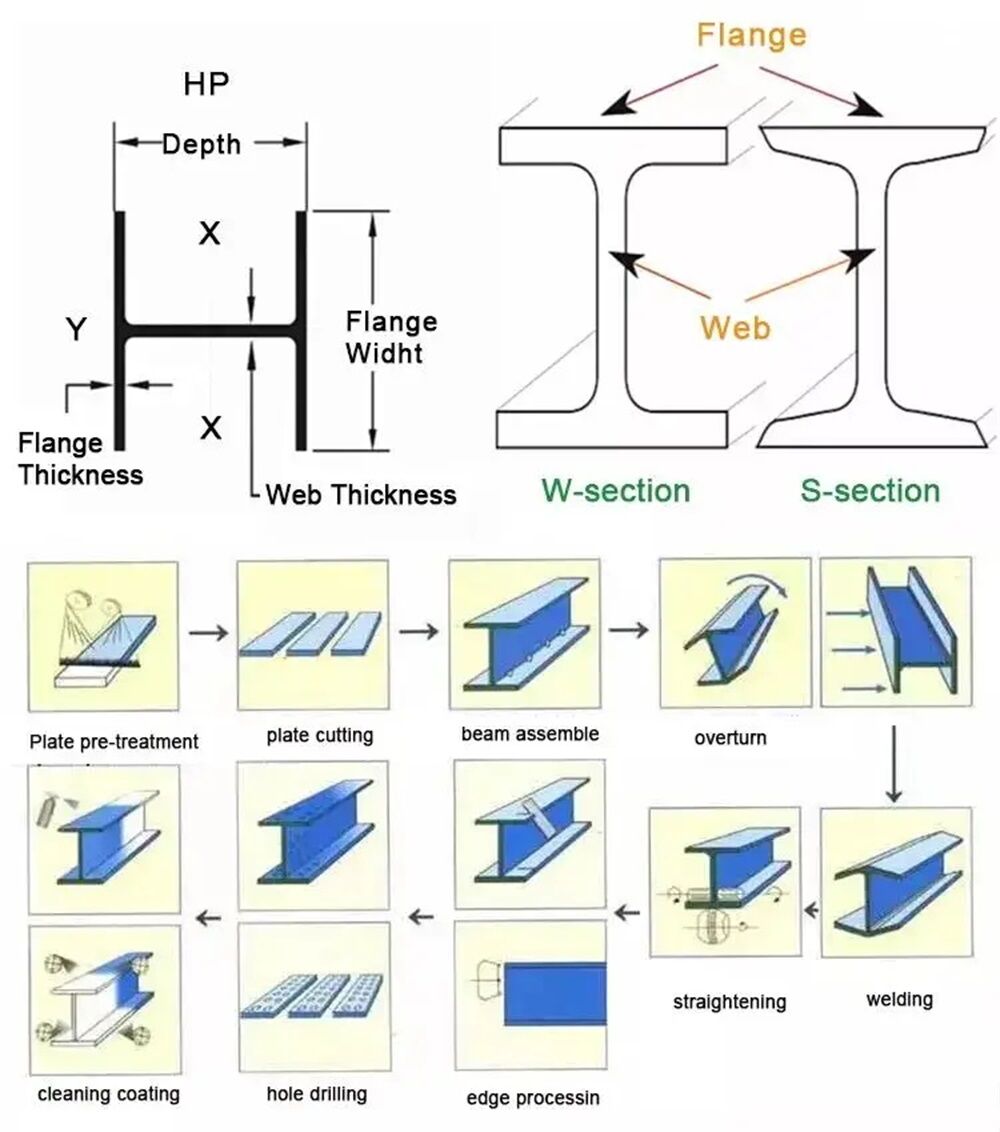 Buy Wholesale China Good Price Q235b Q345b H-type Steel H Beam Astm A36 ...