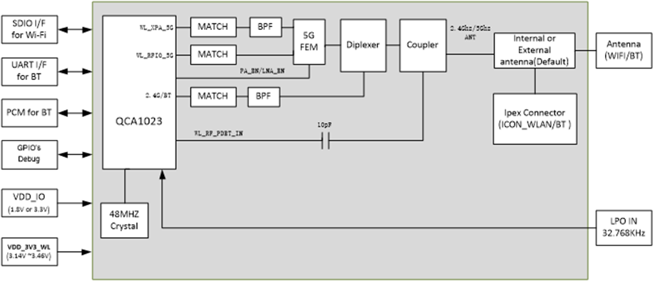 Buy Wholesale China Feasycom Qualcomm Qca9377 Low Power 802.11a/b/g/n ...