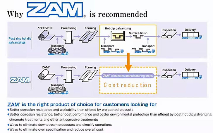 S350gd S550gd Zm310 Zm430zinc Aluminium Magnesium Steel Coil Zn-al-mg ...