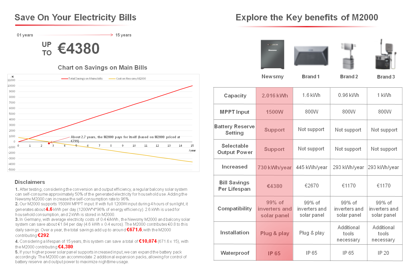 2000kwh 1500w Solar Pv In 800w Output On Grid Germany Balcony Energy ...