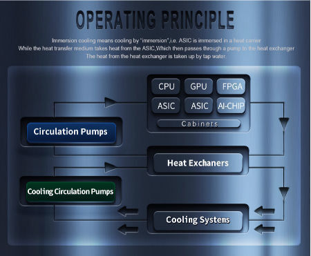 Mineral Oil Immersion Cooling Asic Immersion Cooling Container Customs ...