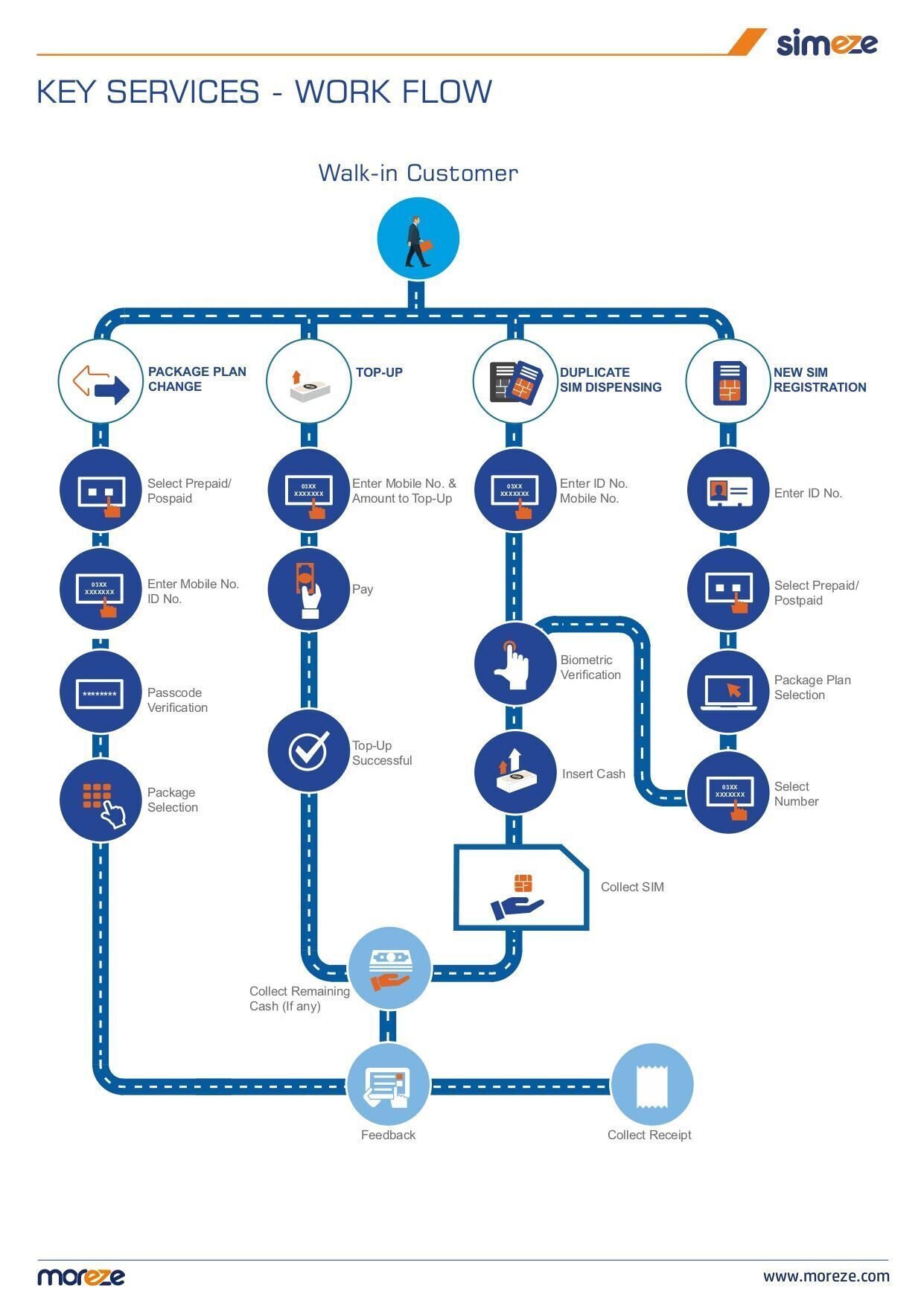 Smart Sim Card Dispensing Kiosk Multimedia Kiosks, Sim Card Dispensing ...