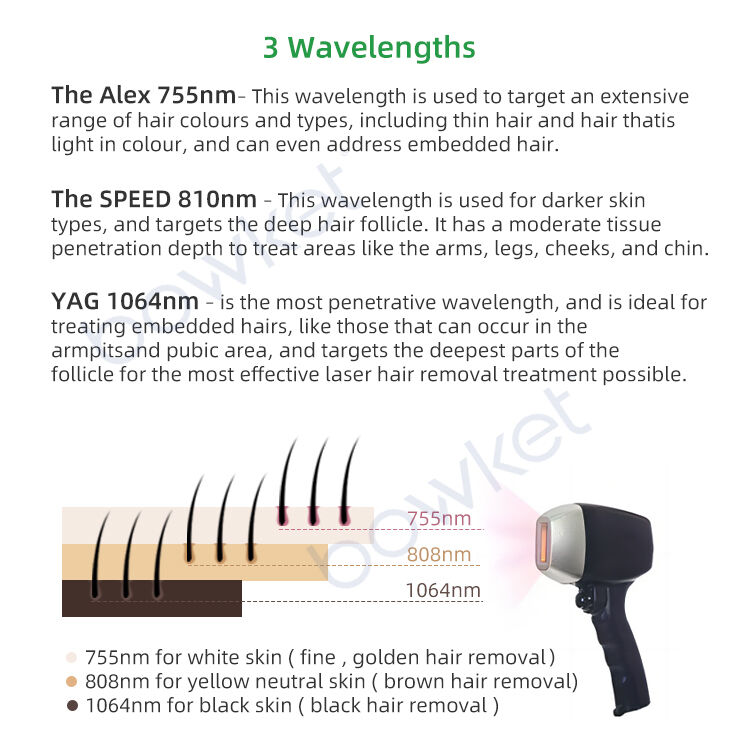 Bowkwet High Speed Depilacion Diodo Laser Ice 755nm 808nm 1064nm Lazer 3 Wavelengths Beauty ...