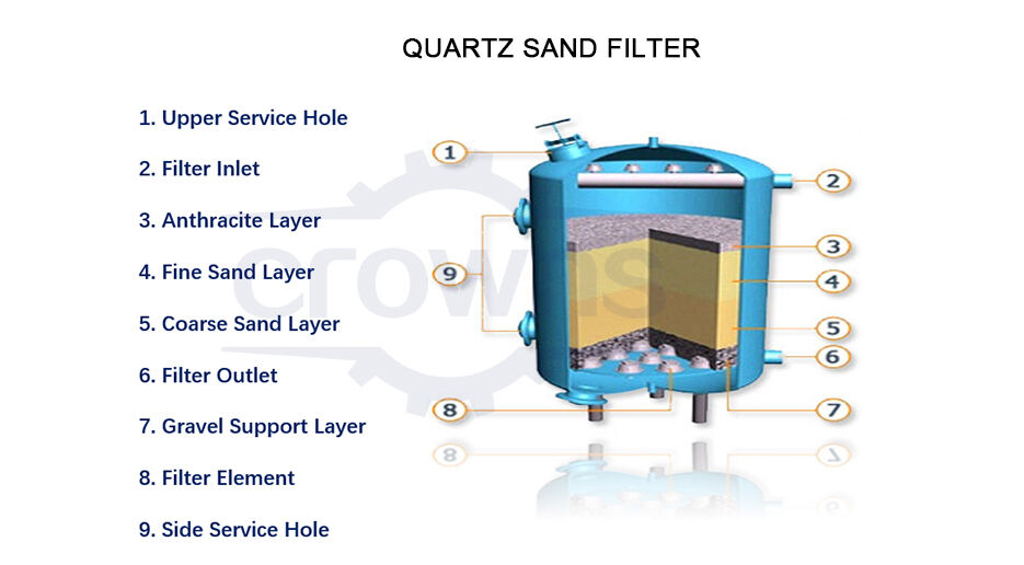 Industrial Wastewater Treatment Activated Carbon Quartz Sand Filter ...