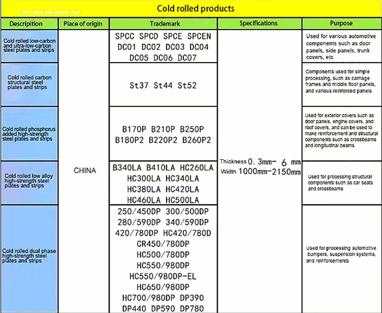 Buy China Wholesale Crc 0.3-6mm Low Alloy High Strength Automotive Cold ...