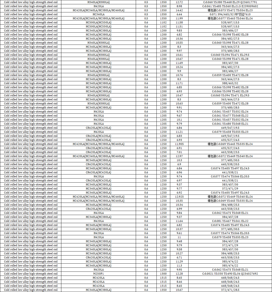 Buy China Wholesale Crc 0.3-6mm Low Alloy High Strength Automotive Cold ...