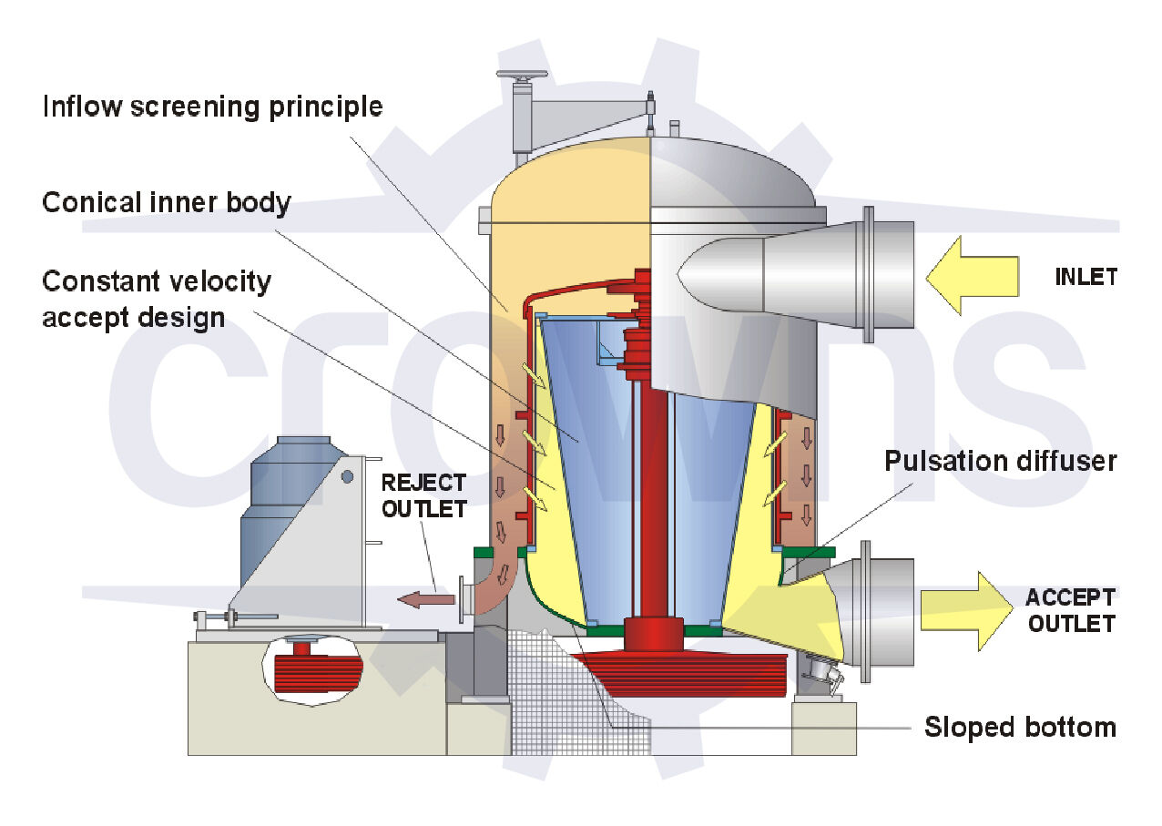 Buy Wholesale China Paper Mill Pulp Making Equipment Inflow Paper Pulp ...