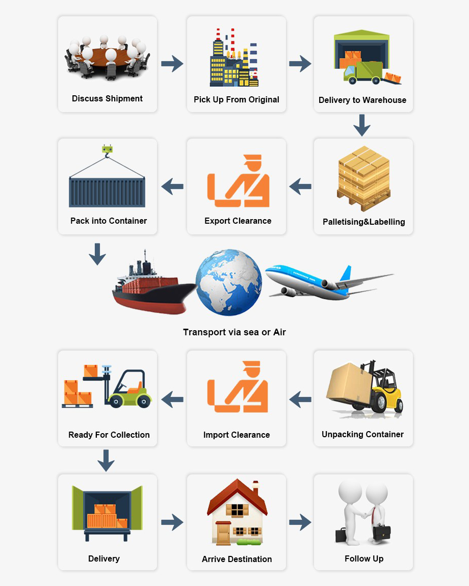 Dhl Ups Drop Shipping Express Rate To Usa E-commerce Dropshipping Air ...