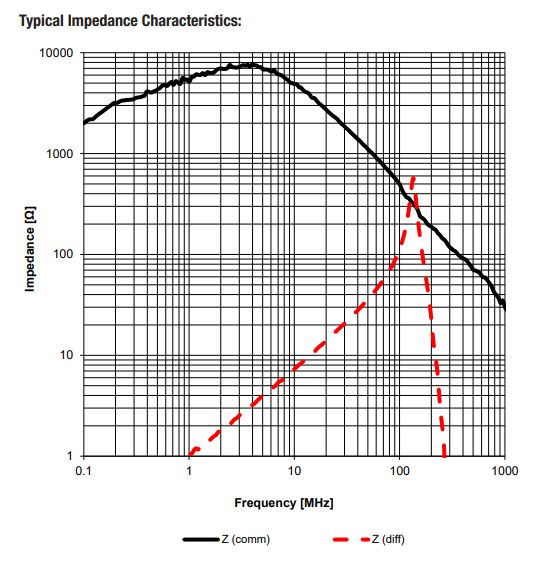 Current Compensated Choke For Data And Signal Lines Smt Common Mode ...