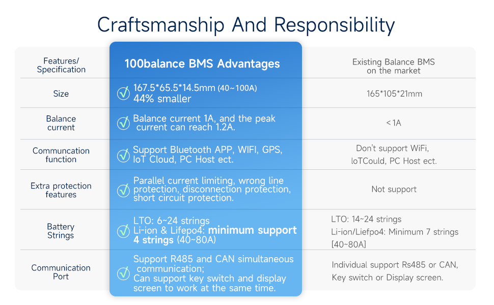 Smart Bms Integrated With Active Balance And Bluetooth 100a Compatible ...