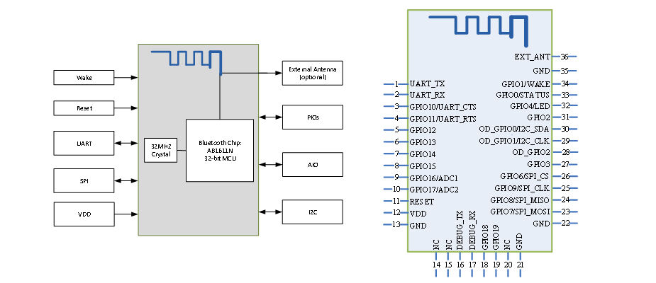 Embedded Uart Small Size Long Distance Control Gatt 32-bit 4mbit Uart/i2c/spi/pwm Iot Ble Module ...