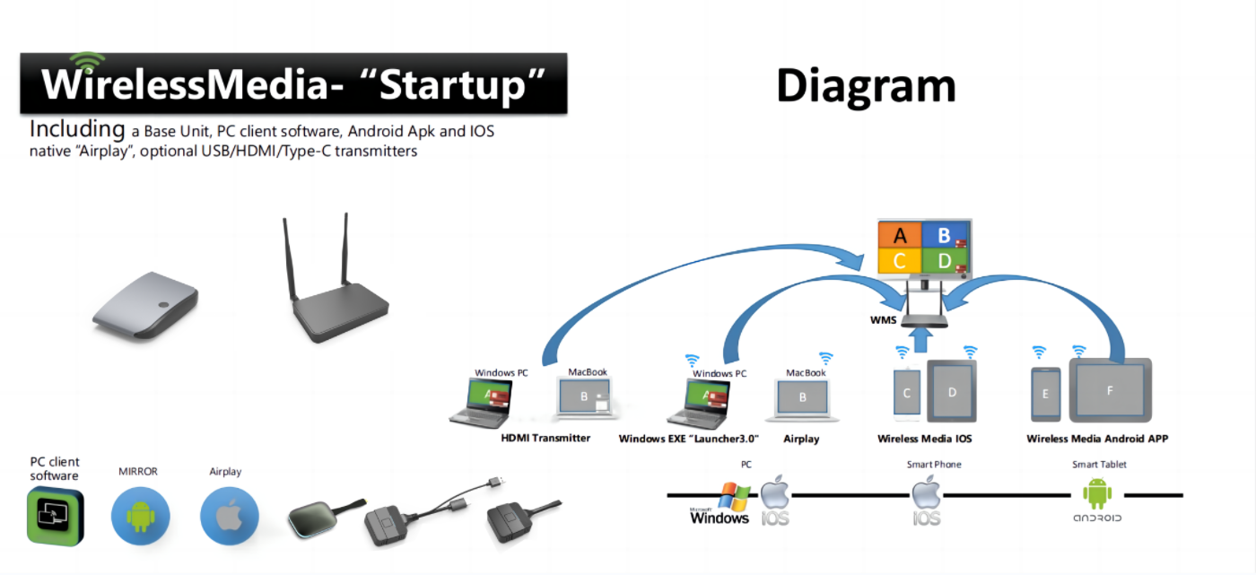 Hdmi Wireless Transmitters And Receivers 4k Video Screen Share ...