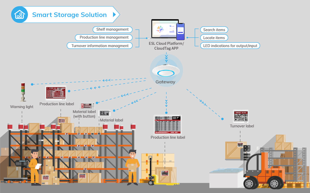 Minew Esl Warehouse Solution Storage Shelves E-ink Display E-ink ...